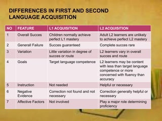 Compare and Contrast First and Second Language Acquisition | PPT