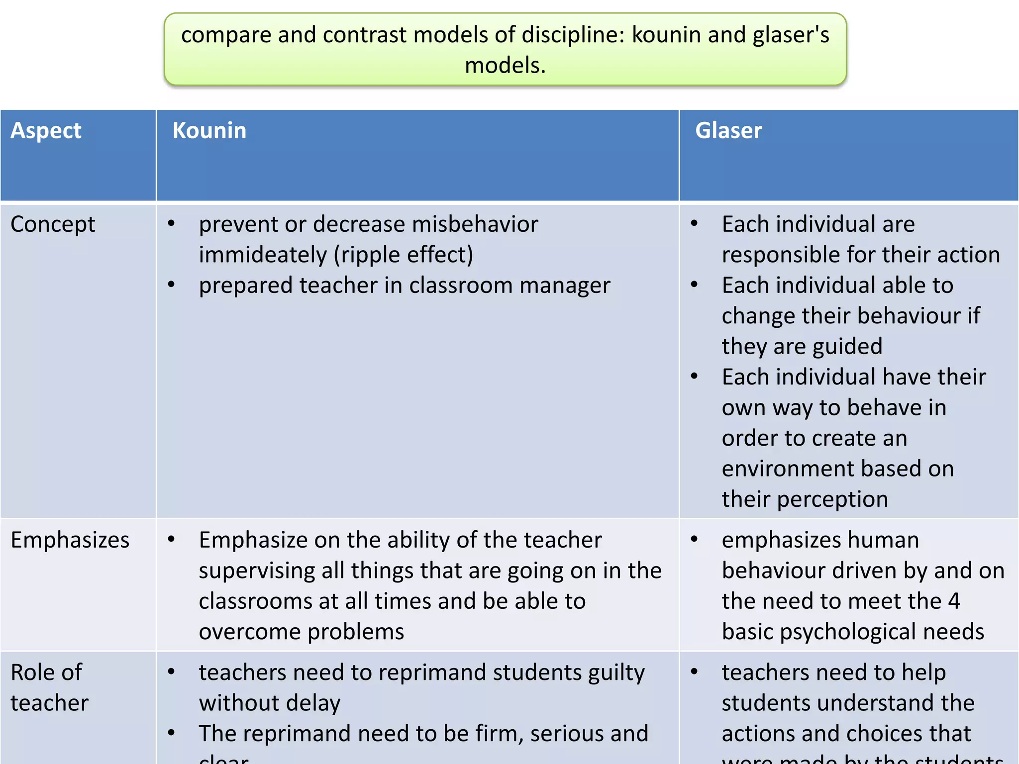 Compare and contrast models of discipline kounin and glaser's models ...