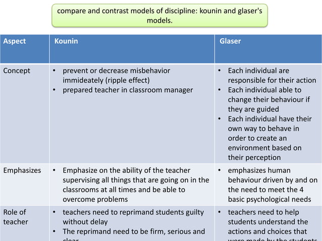 Compare and contrast models of discipline kounin and glaser's models. | PPTX | Education