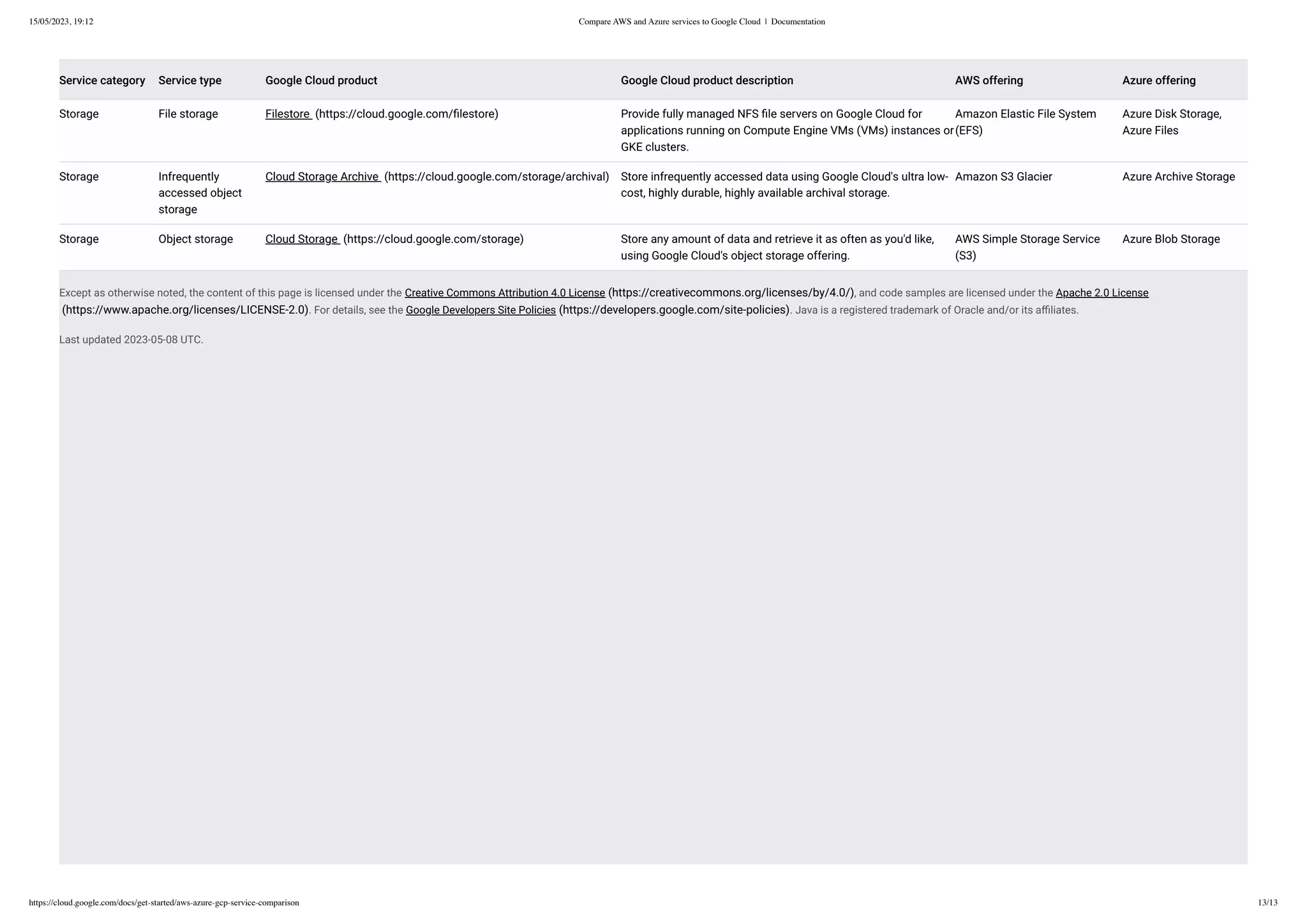 Compare AWS and Azure services to Google Cloud _ Documentation.pdf
