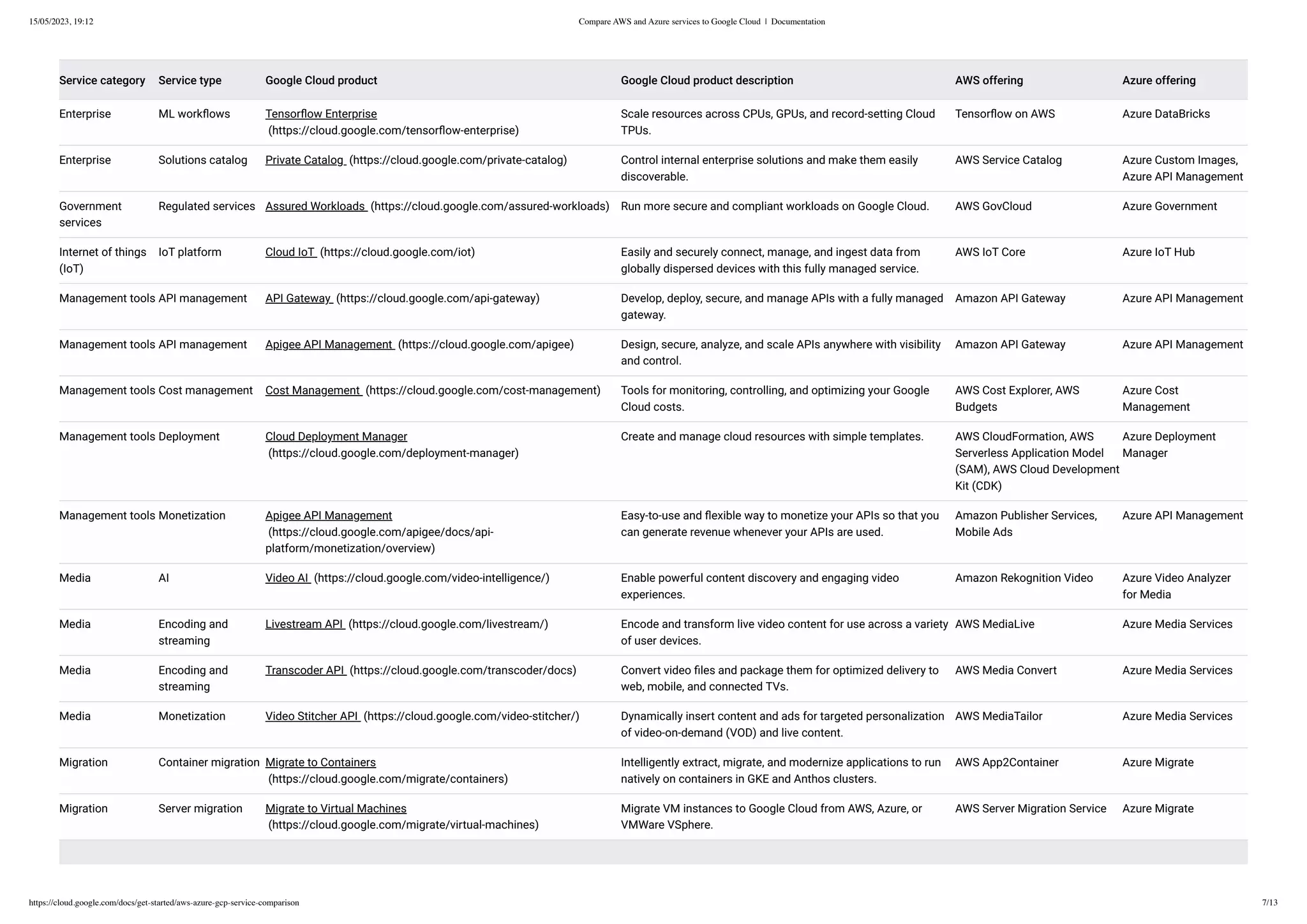 Compare AWS and Azure services to Google Cloud _ Documentation.pdf