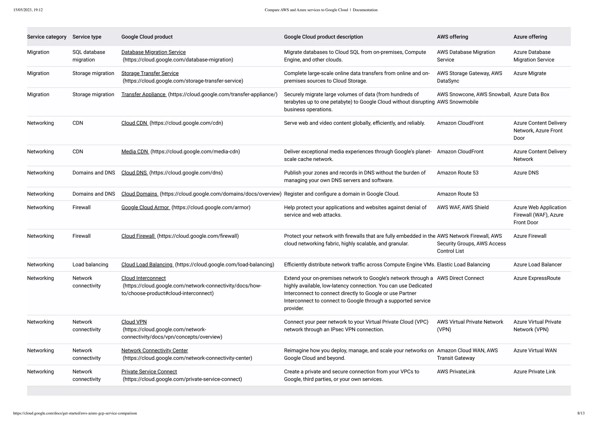 Compare AWS and Azure services to Google Cloud _ Documentation.pdf