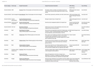 Compare AWS and Azure services to Google Cloud _ Documentation.pdf