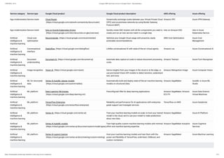 Compare AWS and Azure services to Google Cloud _ Documentation.pdf