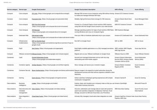 Compare AWS and Azure services to Google Cloud _ Documentation.pdf