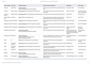 Compare AWS and Azure services to Google Cloud _ Documentation.pdf