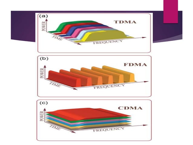 Compare Between CDMA,TDMA and GSM | PPT