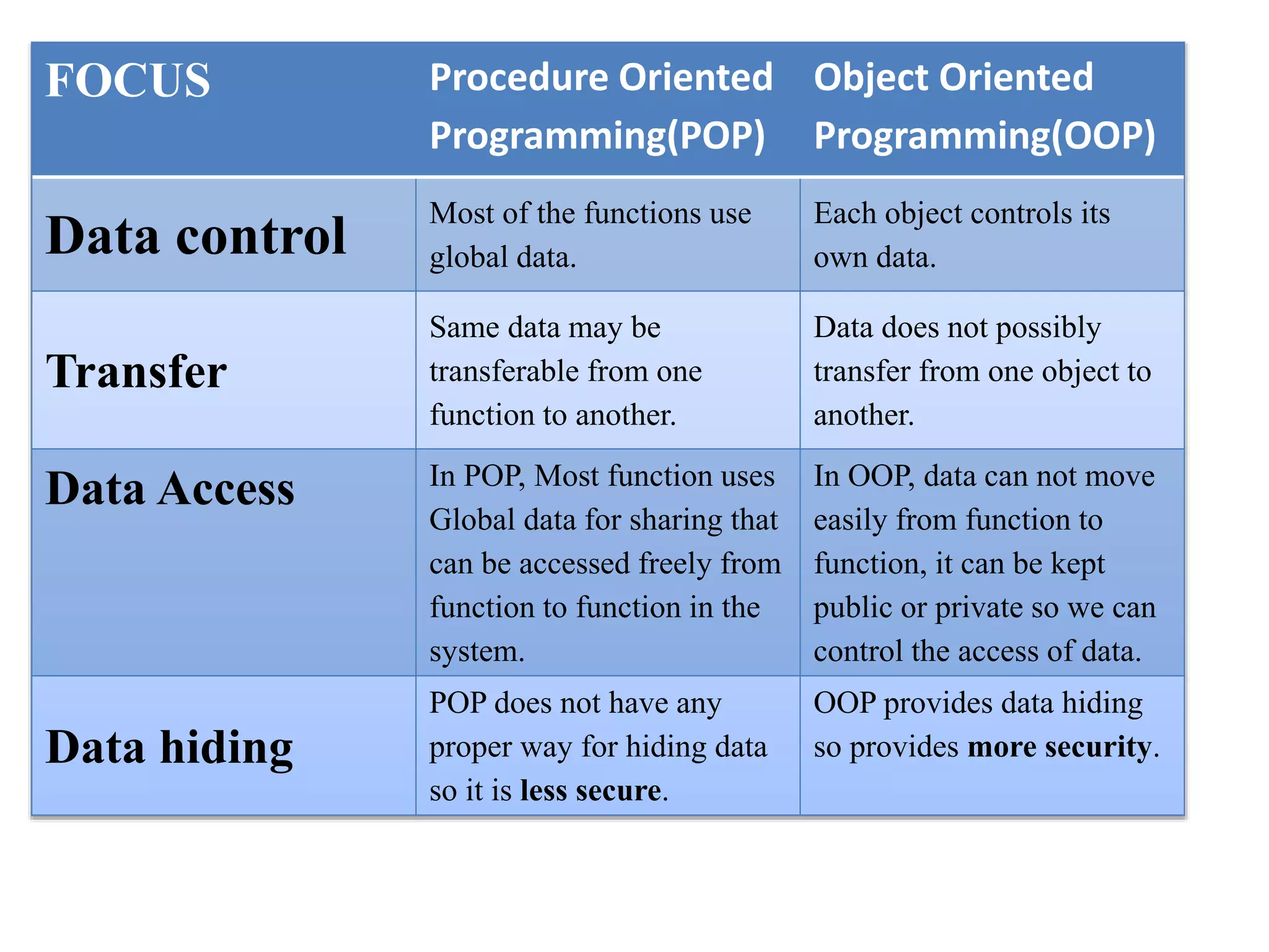 Compare Between Pop And Oop Pptx Programming Languages Computing