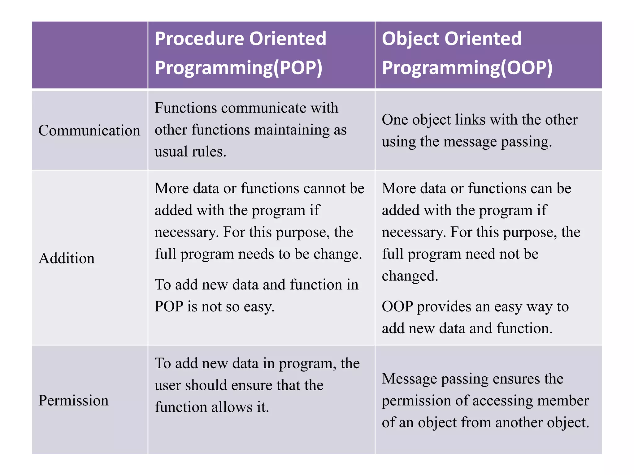 Compare Between Pop And Oop Ppt