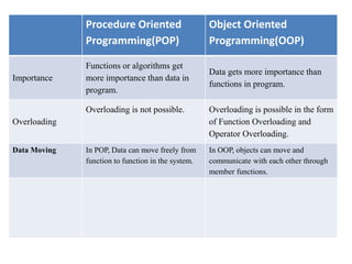 Compare between pop and oop | PPTX