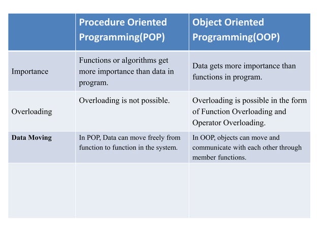 Compare Between Pop And Oop Pptx Programming Languages Computing 5584