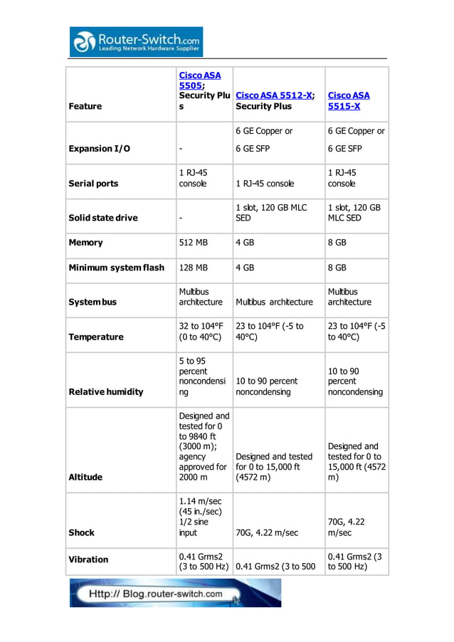 Compare cisco asa 5505, asa 5512 x and asa 5515-x | PDF