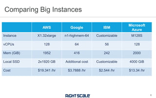 Compare Cloud Services: AWS vs Azure vs Google vs IBM | PDF