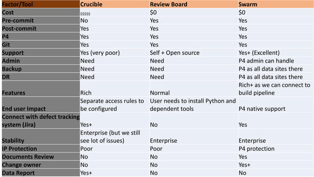 Compare code reviewtools | PPT
