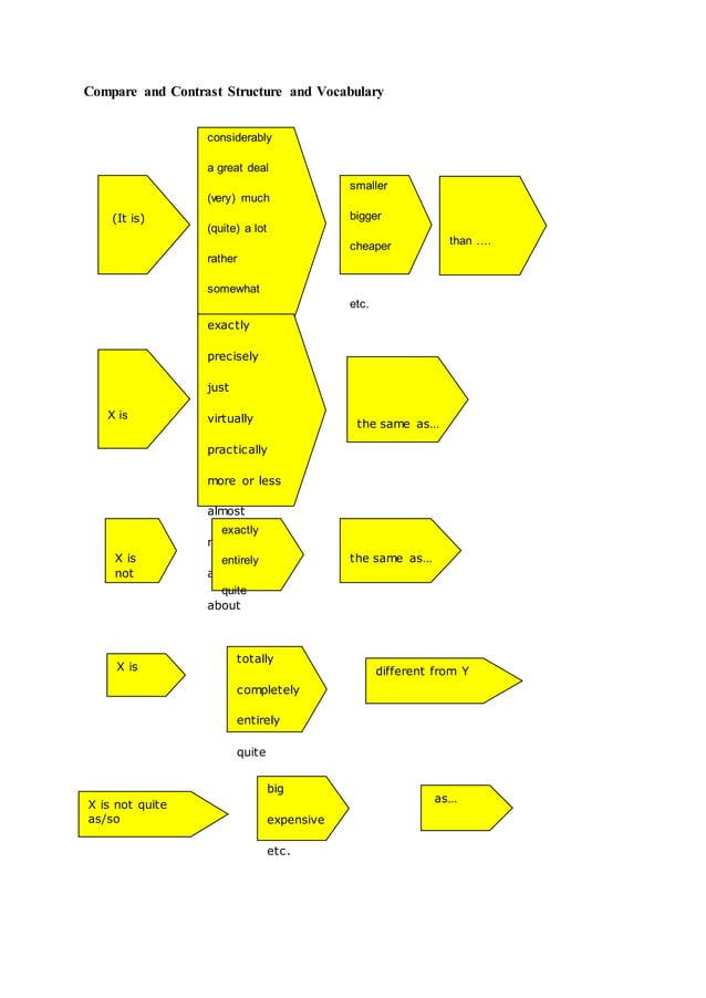 Compare & contrast vocabulary | PDF