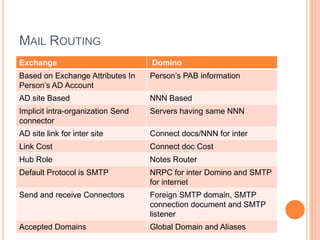 Compare Exchange and Lotus Notes Domino features | PPTX | Email | Internet
