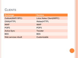 Compare Exchange and Lotus Notes Domino features | PPTX