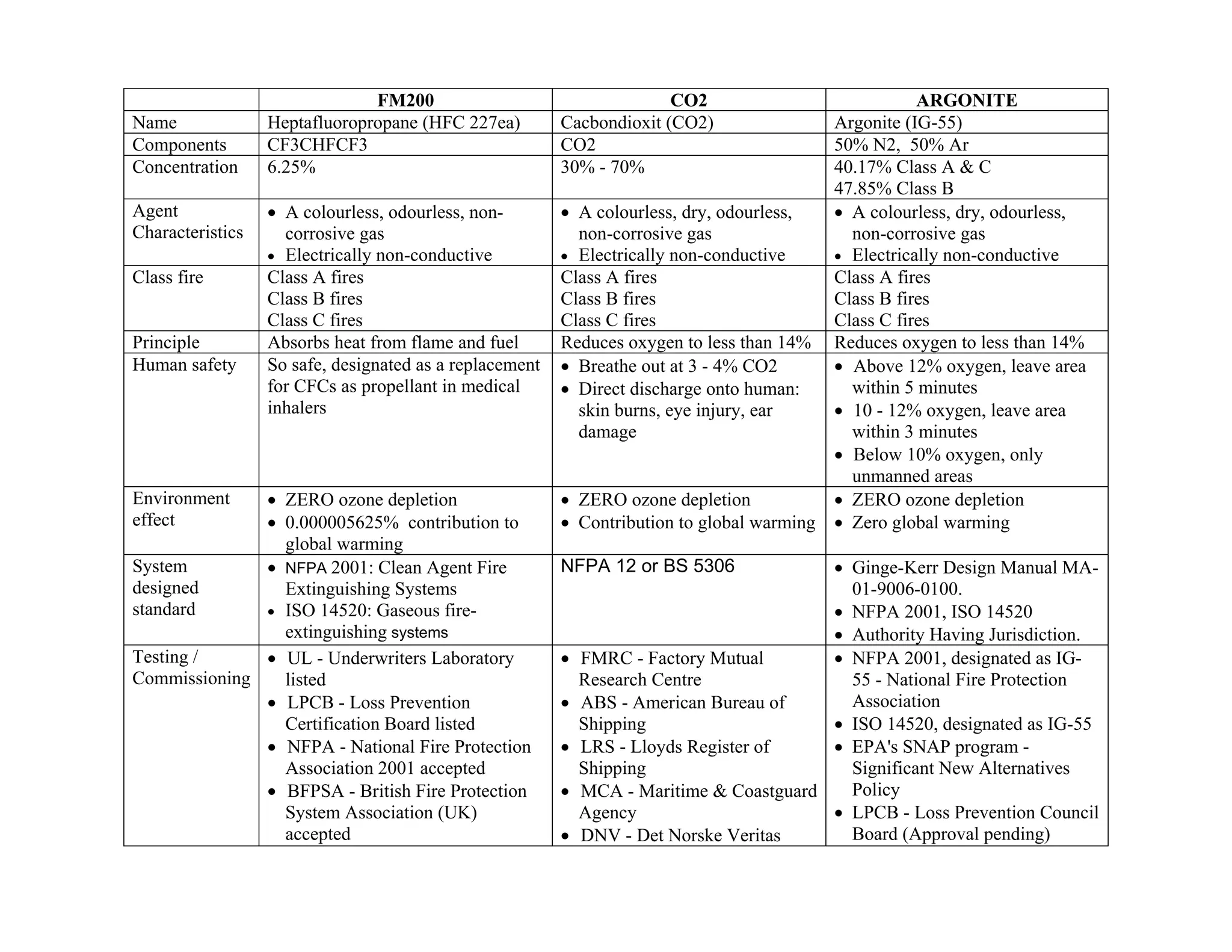 Compare fm200 co2-argonite | PDF