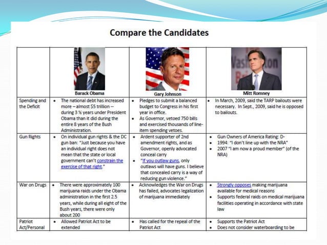 Compare the candidates ppt | PPTX