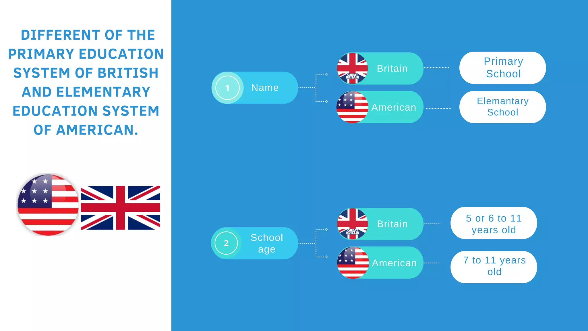Compare the primary education system of British and American countries.pdf