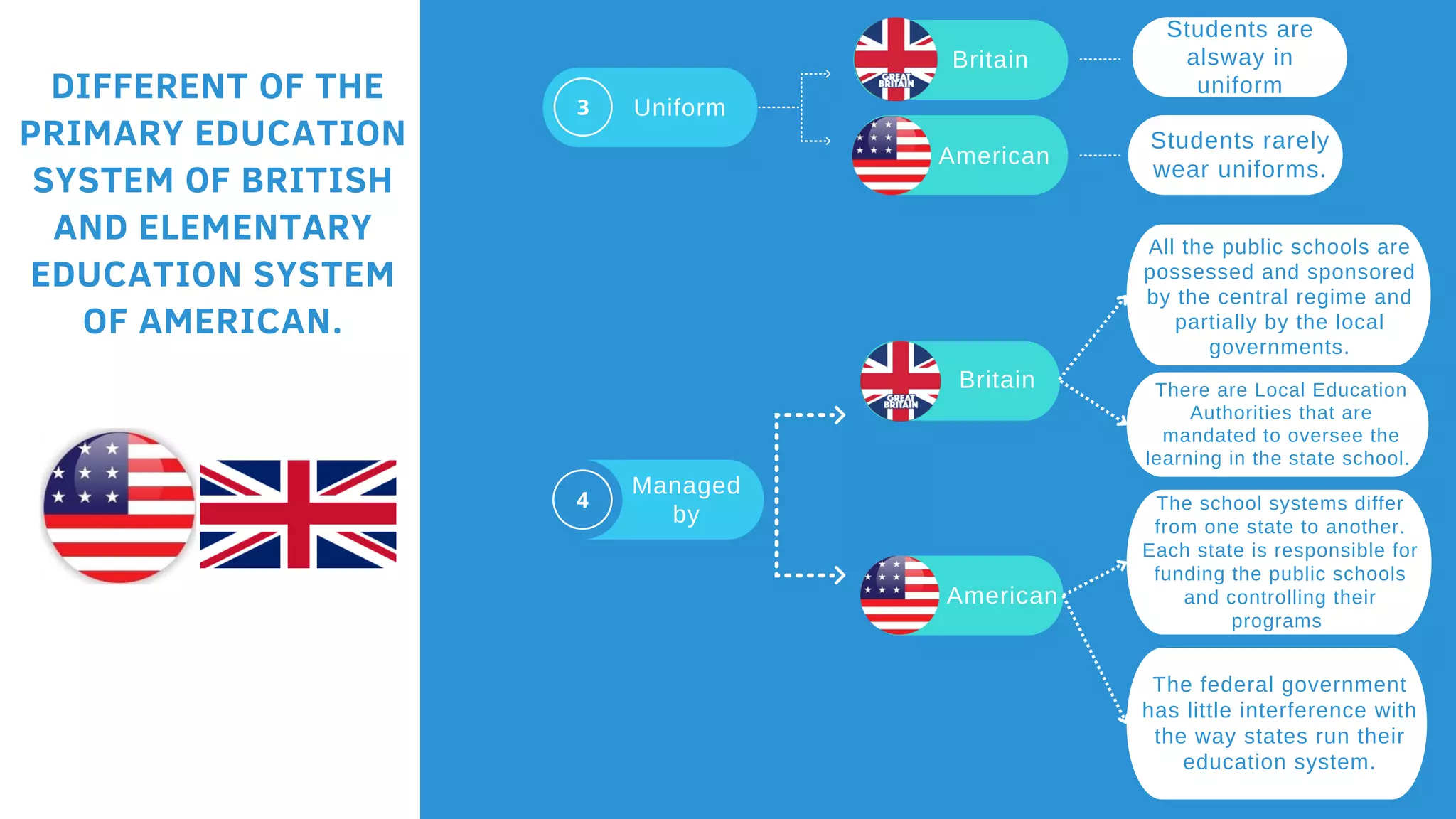 Compare the primary education system of British and American countries.pdf