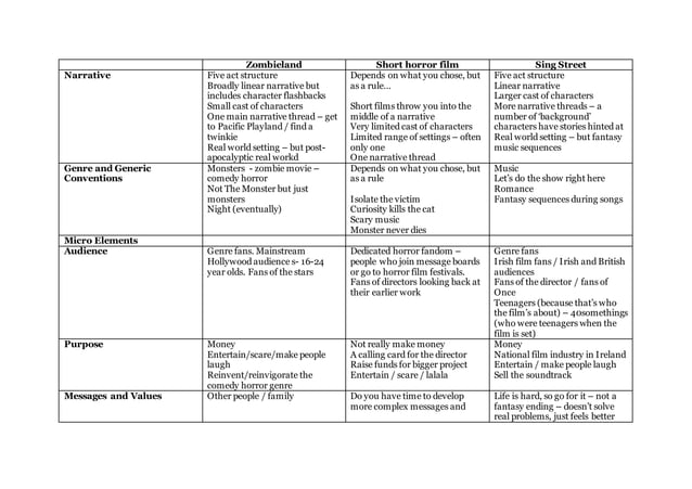 Compare the three films | PPT