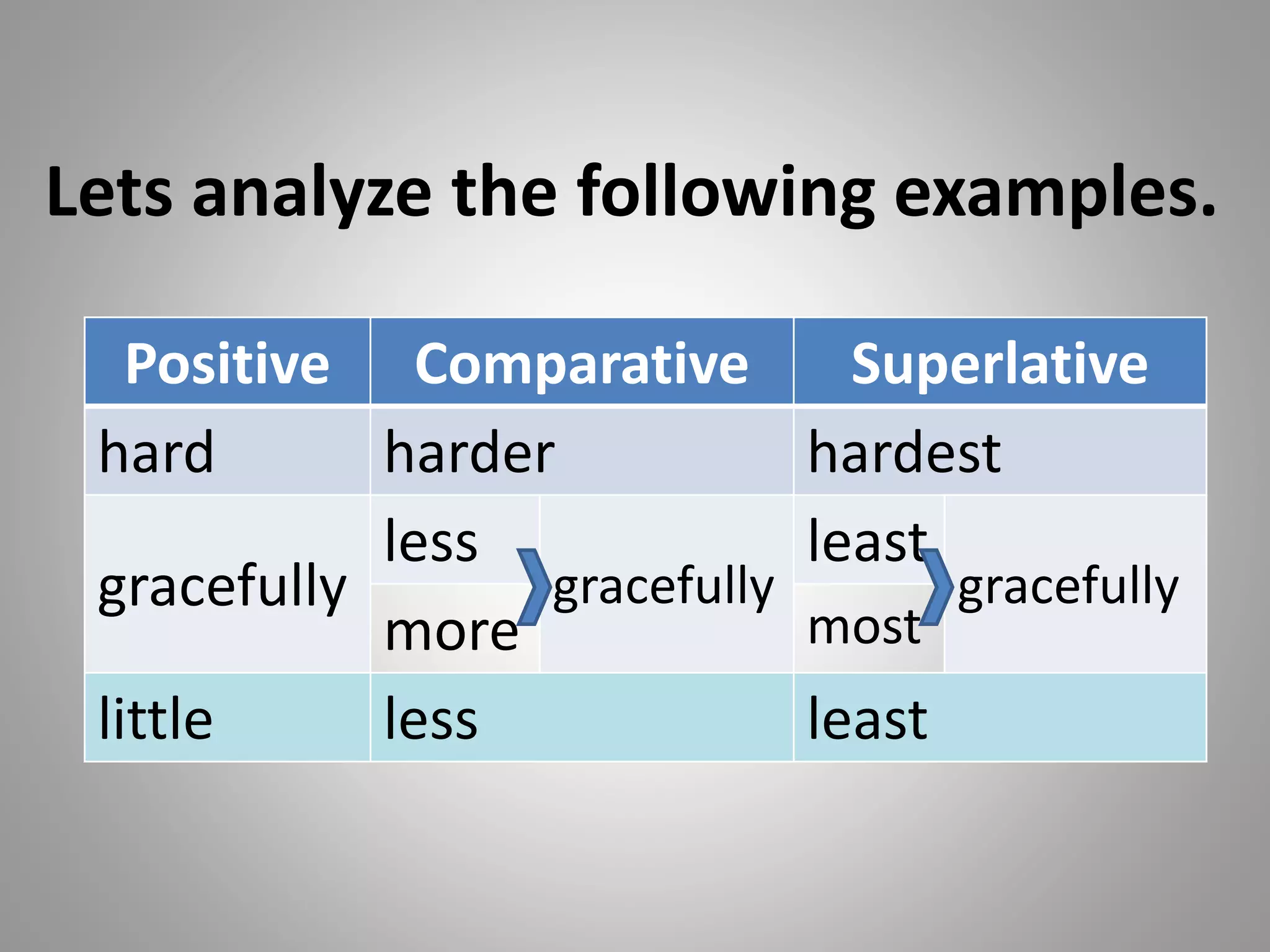 Comparing adverbs | PPTX