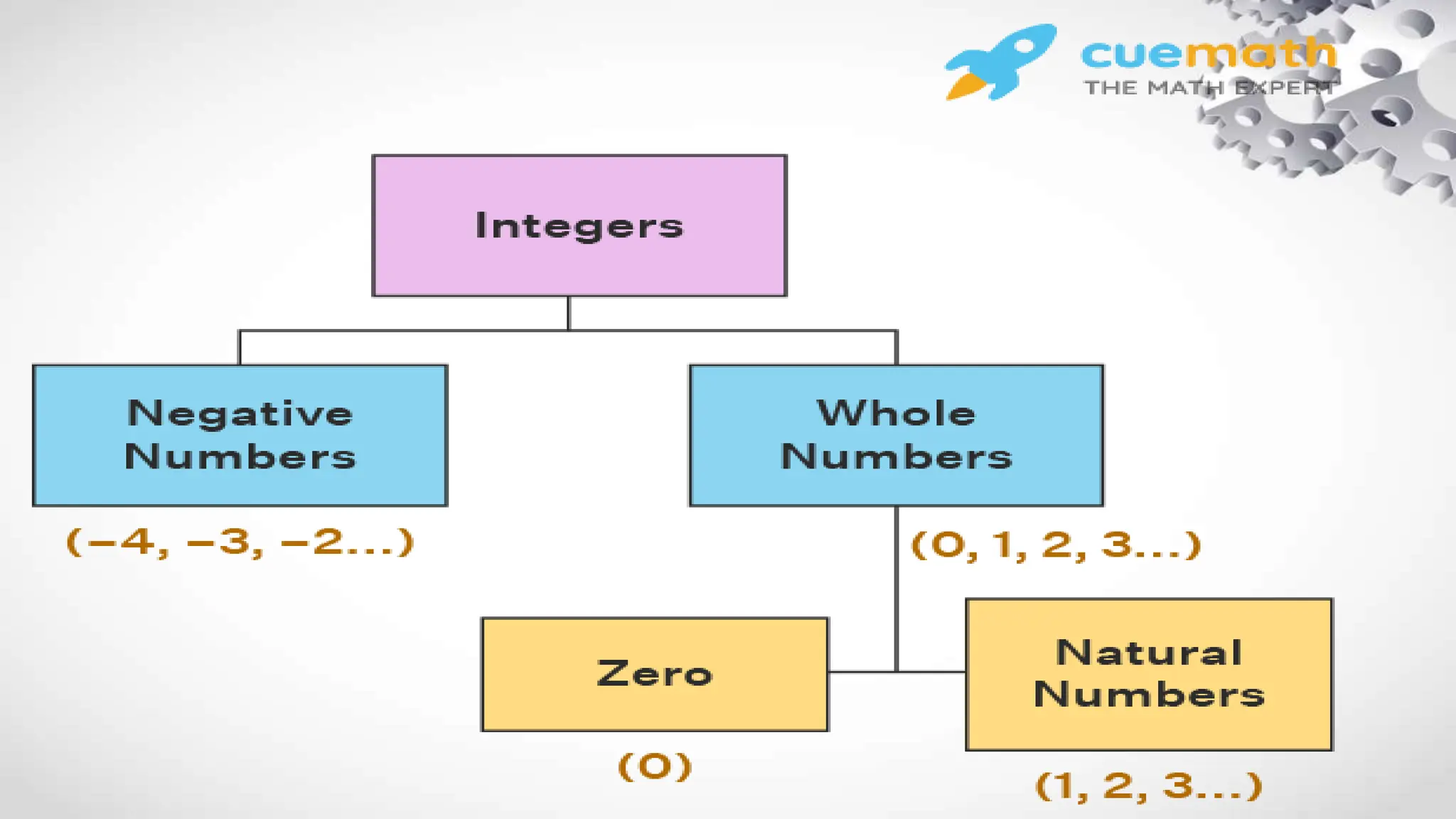 Lesson Comparing and arranging integers from least to greatest | PPTX
