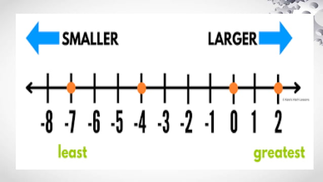 Lesson Comparing and arranging integers from least to greatest | PPTX