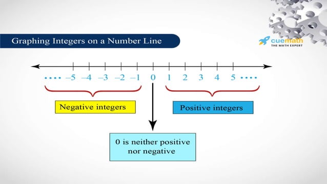 Lesson Comparing and arranging integers from least to greatest | PPTX