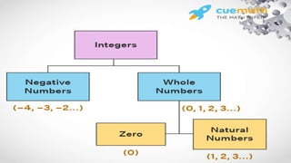 Lesson Comparing and arranging integers from least to greatest | PPTX