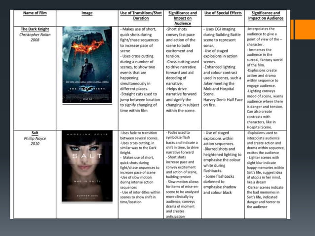 Comparing and Contrasting Editing Techniques in Thriller Films | PPTX