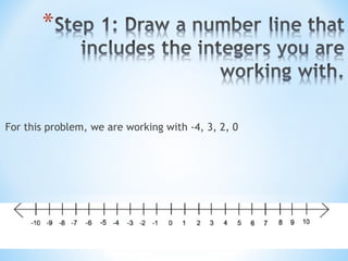 Comparing and ordering integers | PPT