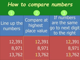 Comparing and ordering numbers | PPT