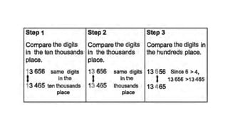 Grade 4 Math Comparing and Ordering numbers.pptx