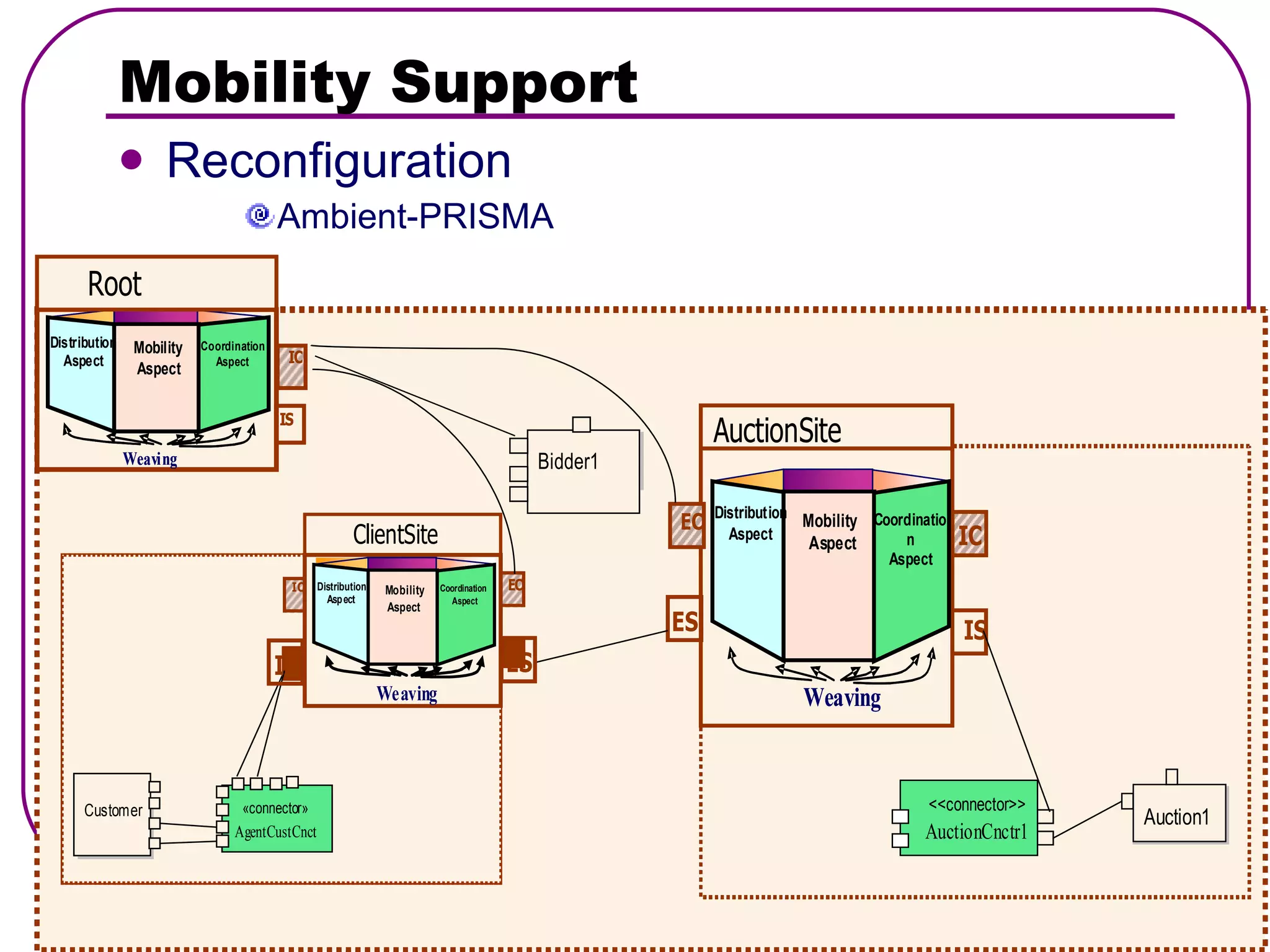 Comparing Architecture Description Languages Ppt