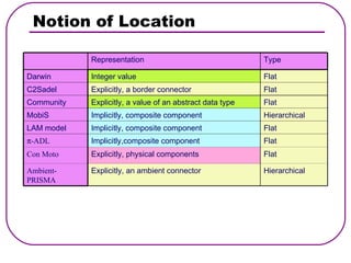 Comparing Architecture Description Languages | PPT