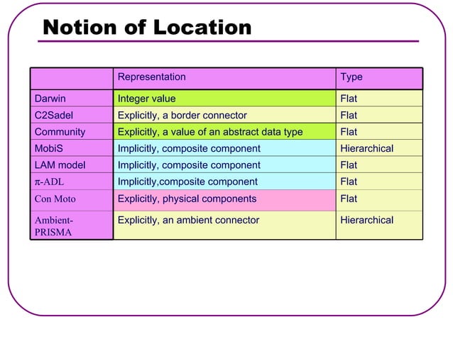 Comparing Architecture Description Languages | PPT