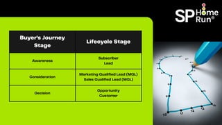 Comparing Buyer's Journey vs. Lifecycle vs. Deal Stages | PPT