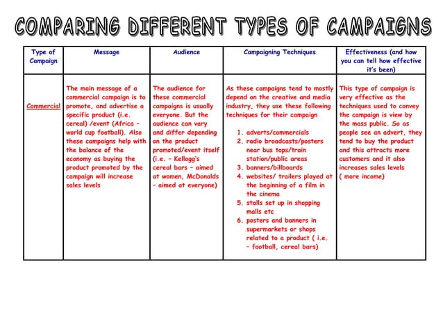 Comparing Campaigns | PPT