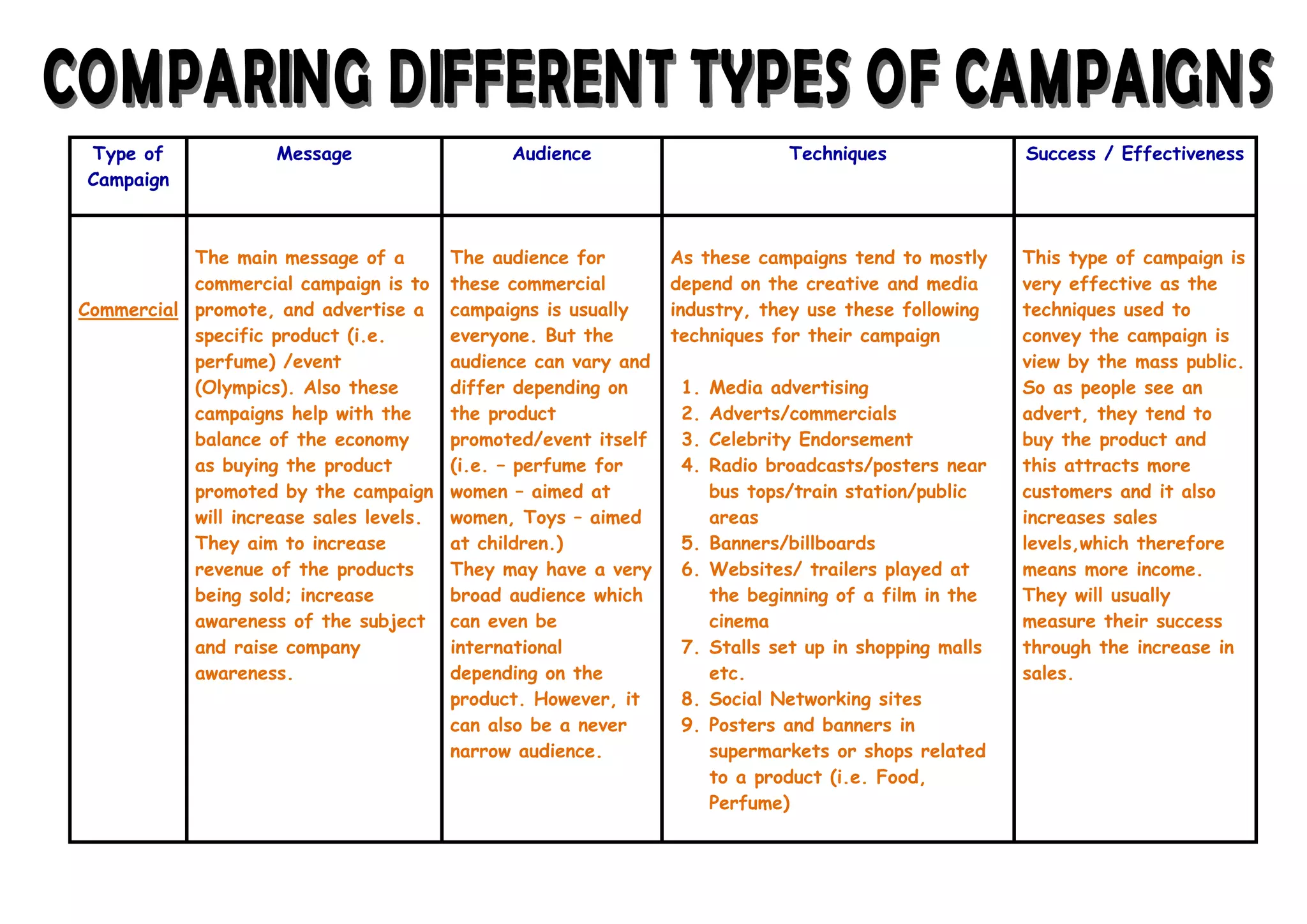Comparing Campaigns | DOCX