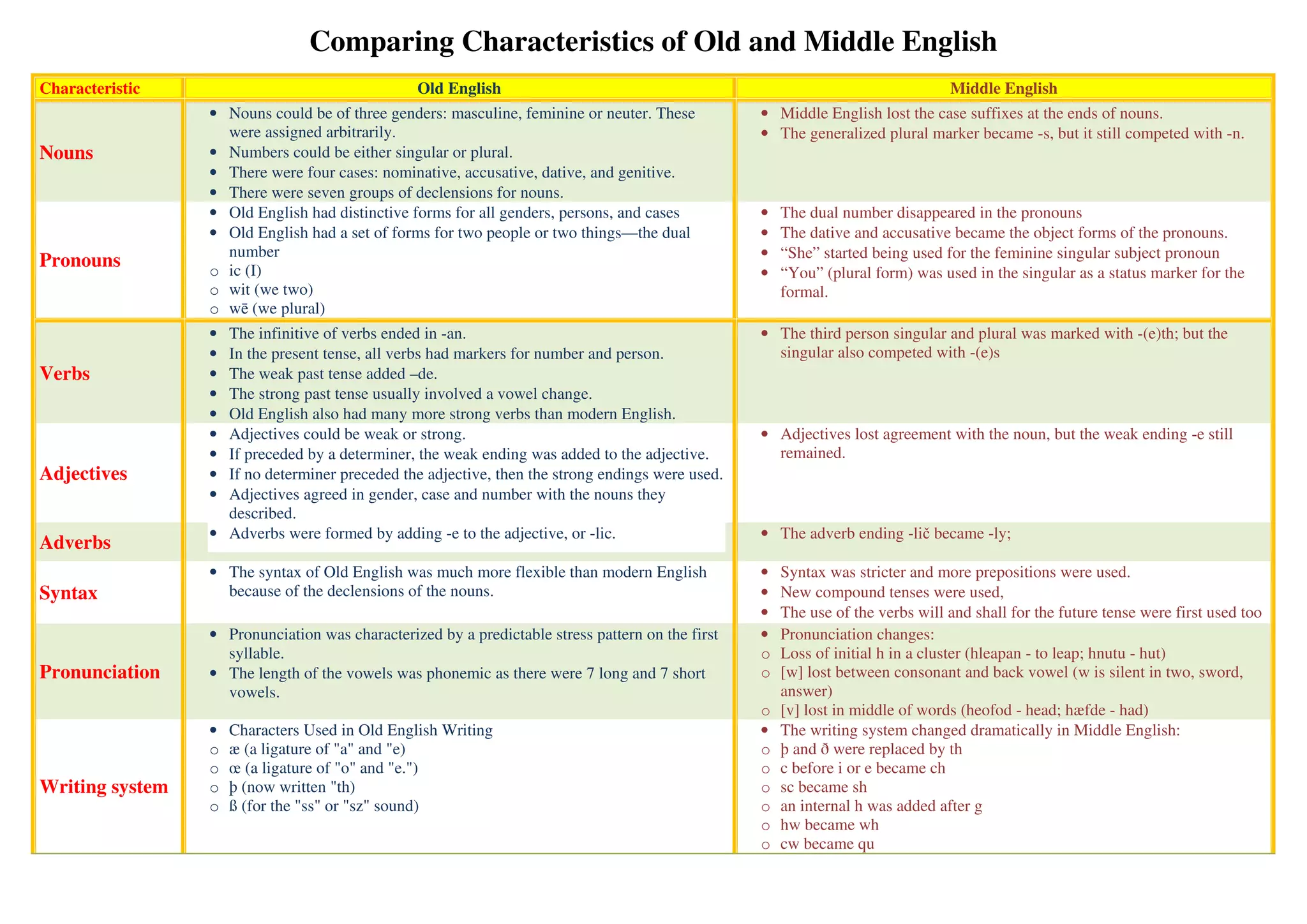 Comparing characteristics of old and middle english | PPT