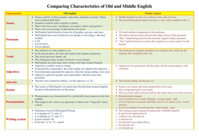Comparing characteristics of old and middle english | PPT