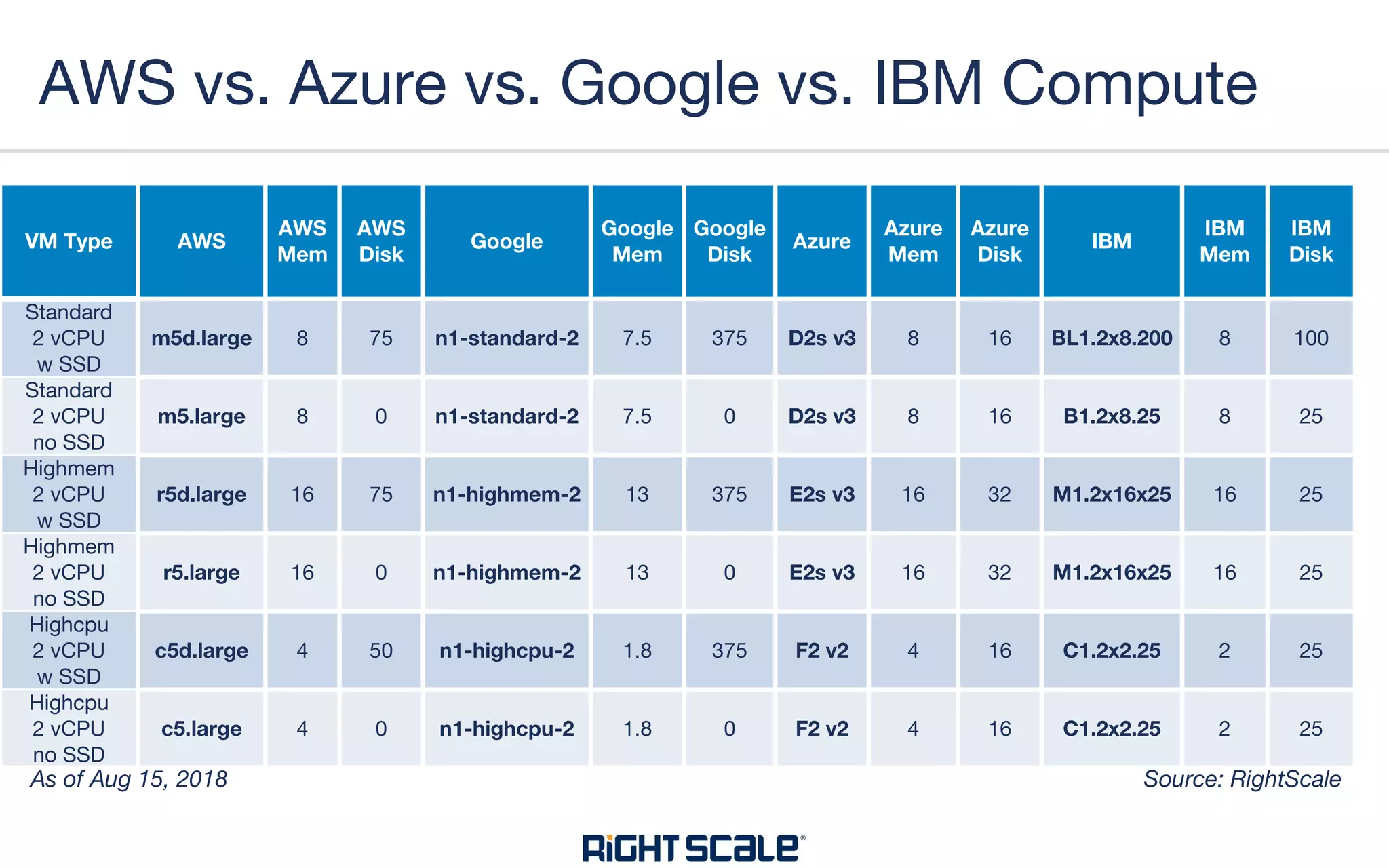 Comparing Cloud VM Types and Prices: AWS vs Azure vs Google vs IBM | PPT