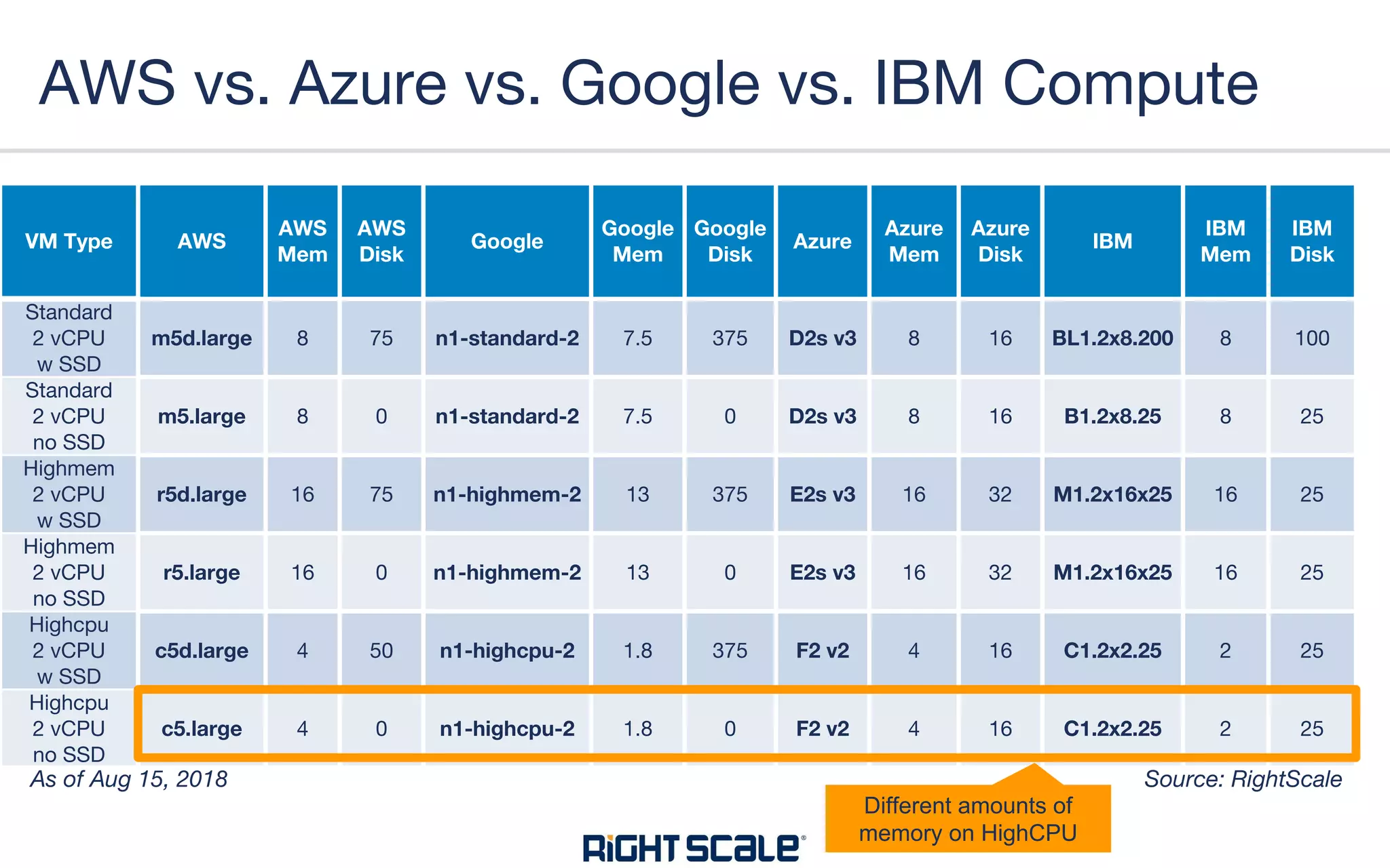 Comparing Cloud VM Types and Prices: AWS vs Azure vs Google vs IBM | PPT
