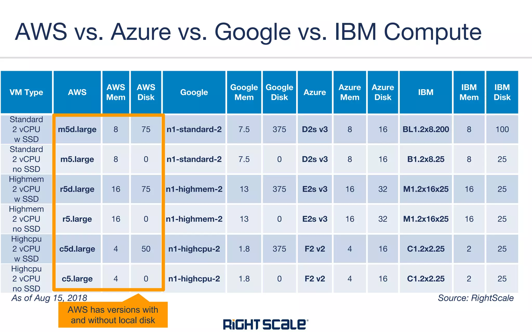 Comparing Cloud VM Types and Prices: AWS vs Azure vs Google vs IBM | PPT