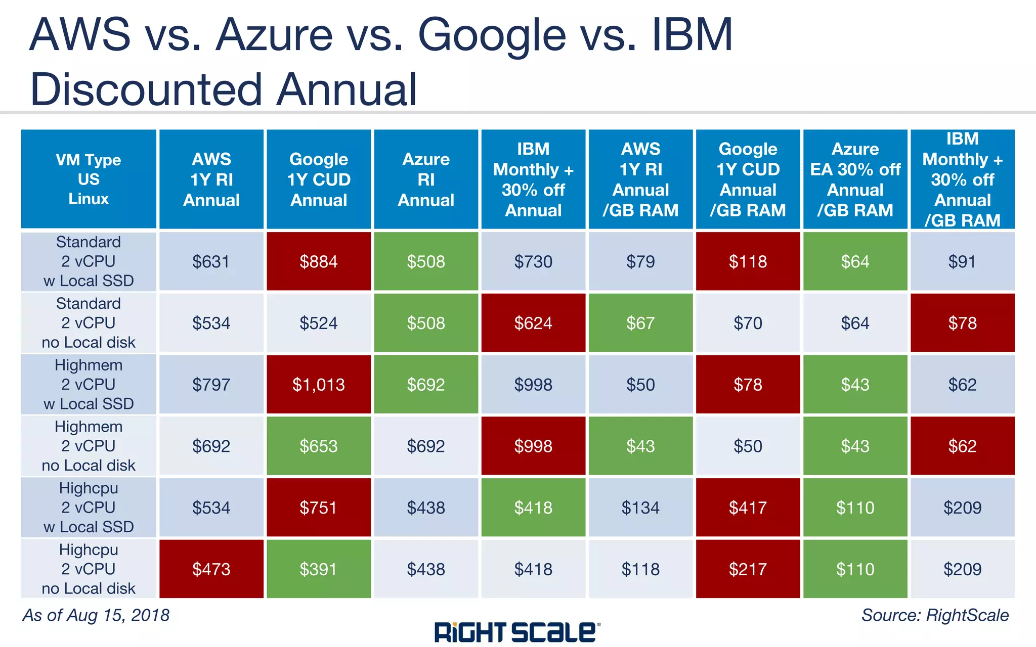 Comparing Cloud VM Types and Prices: AWS vs Azure vs Google vs IBM | PPT