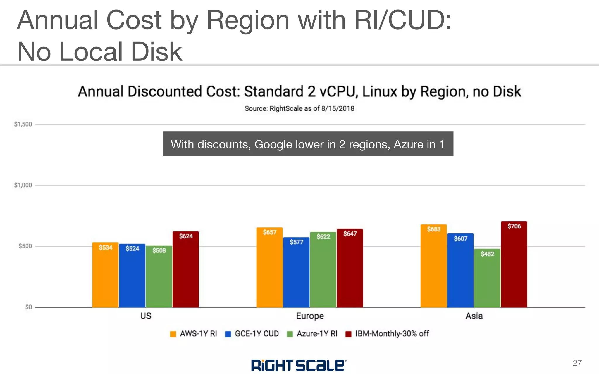 Comparing Cloud VM Types and Prices: AWS vs Azure vs Google vs IBM | PPT