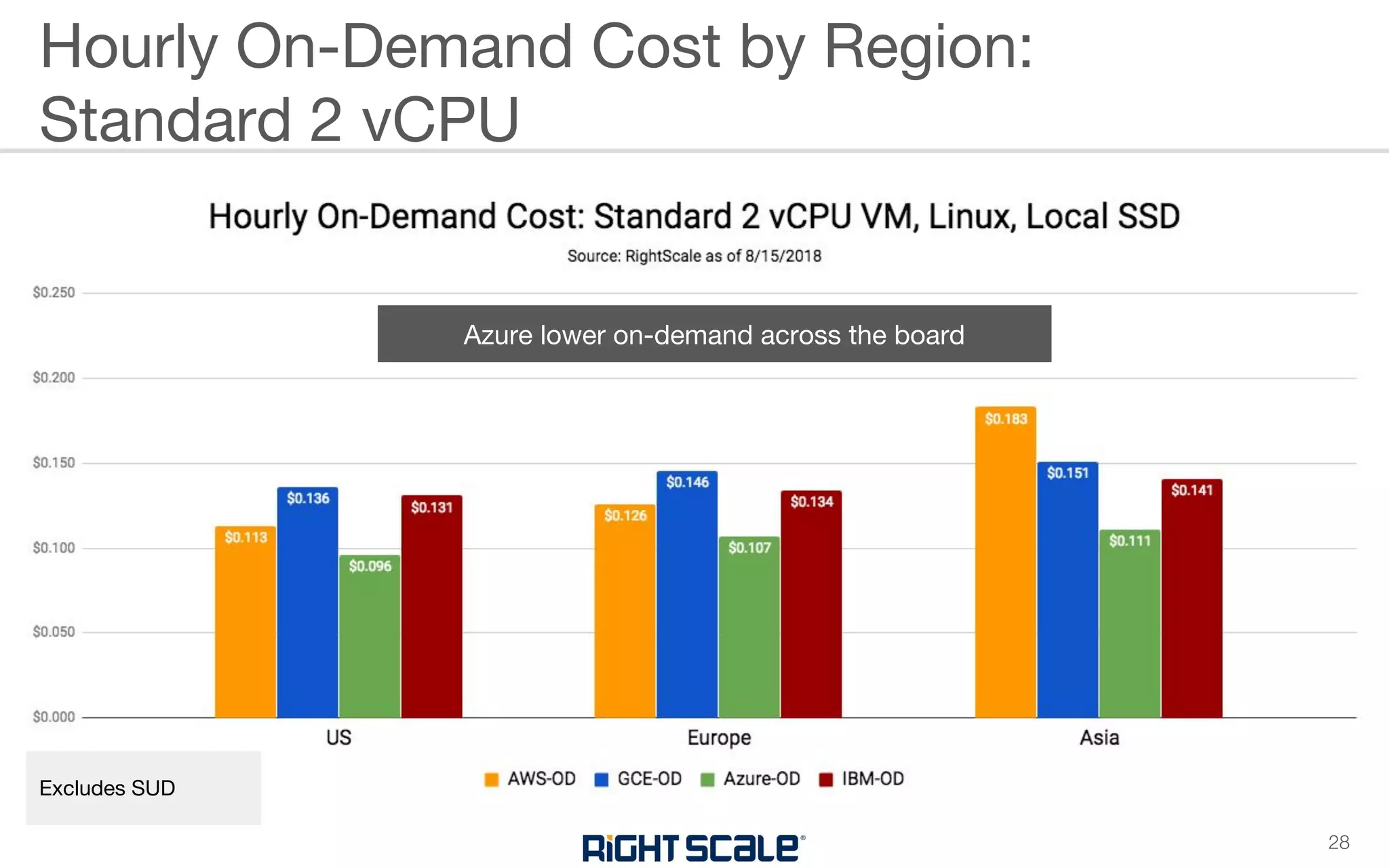Comparing Cloud VM Types and Prices: AWS vs Azure vs Google vs IBM | PPT