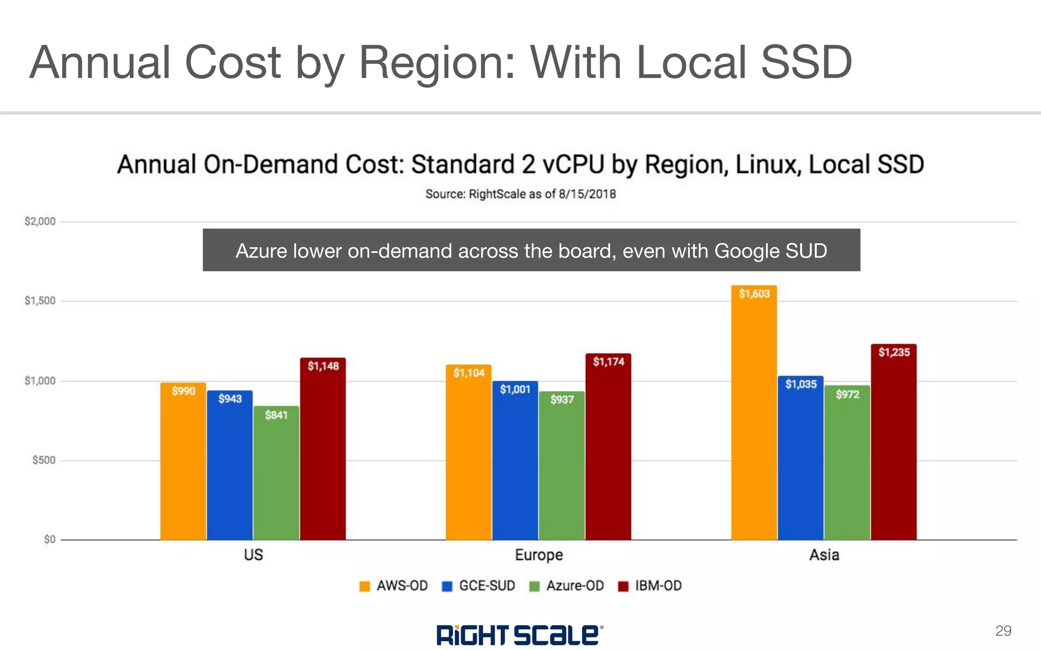 Comparing Cloud VM Types and Prices: AWS vs Azure vs Google vs IBM | PPT